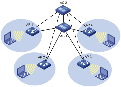 Support - 10-WLAN High Availability Configuration- H3C