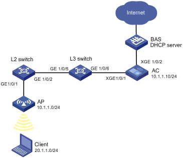 Support - 10-QinQ Termination Configuration- H3C