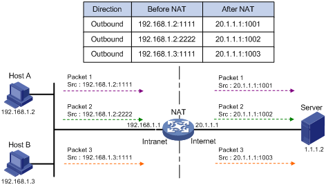 Support - 07-NAT Configuration- H3C
