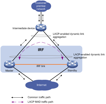 Support - 01-IRF configuration- H3C