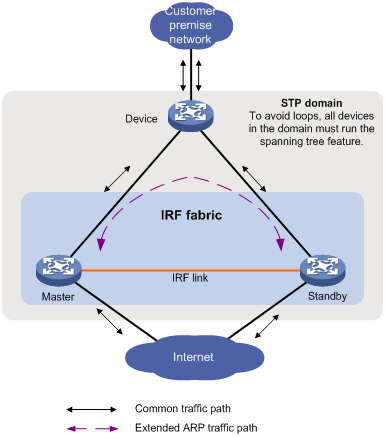 Support - 01-IRF configuration- H3C