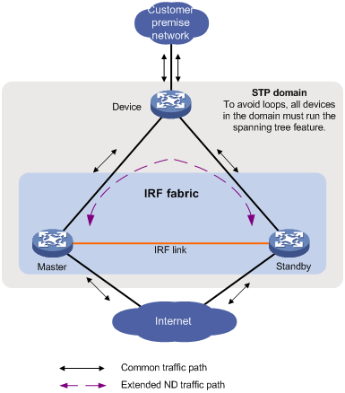 Support - 01-IRF configuration- H3C