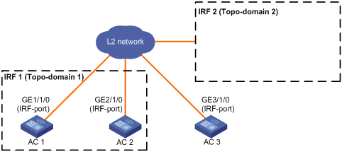 Support - 01-IRF configuration- H3C