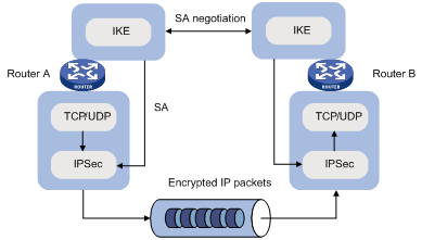 Support - 16-IPsec Configuration- H3C