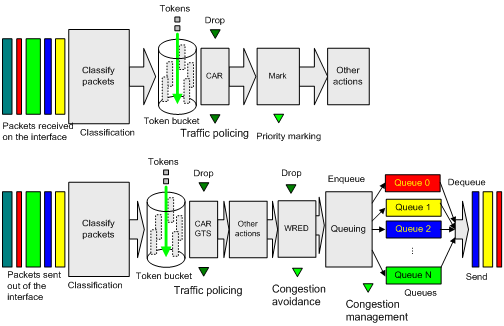 Support - 02-QoS configuration- H3C