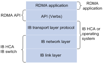 Support - RDMA Technology White Paper-6W100- H3C