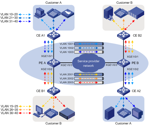 Support - 10-VLAN Tagging Configuration Examples- H3C
