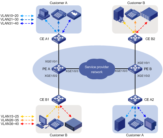 Support - 10-VLAN Tagging Configuration Examples- H3C