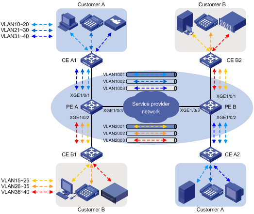 Support - 10-VLAN Tagging Configuration Examples- H3C