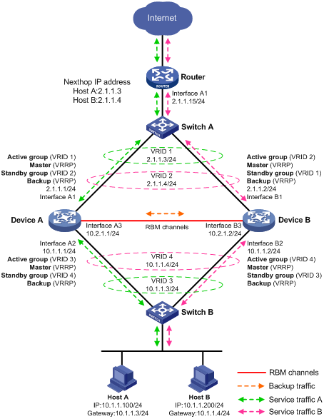 16-High Availability Configuration Guide-11-Hot backup configuration ...