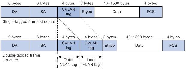 03-Layer 2-LAN Switching Configuration Guide-11-QinQ configuration ...