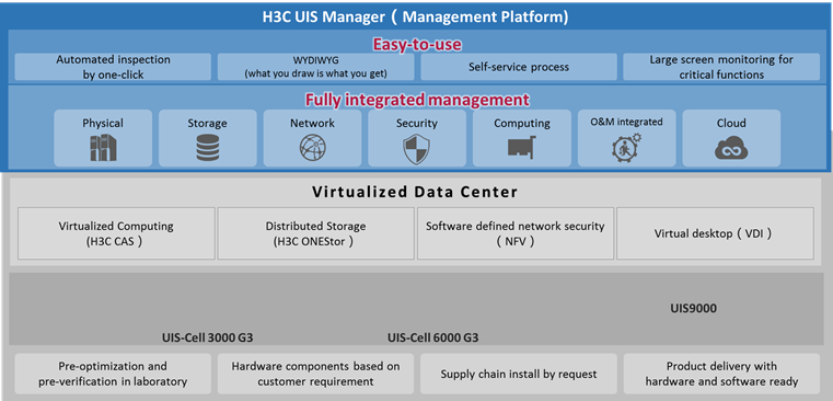 Products & Technology- H3C UIS-Cell 3000_6000 G3 Hyper Converged ...