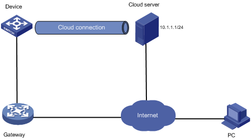 Cloudnet H3c