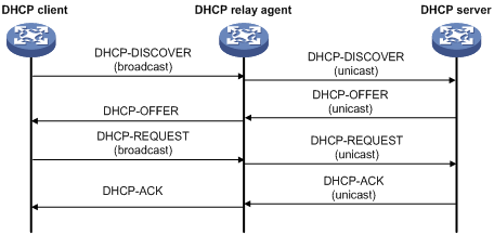 Support - 03-DHCP configuration- H3C