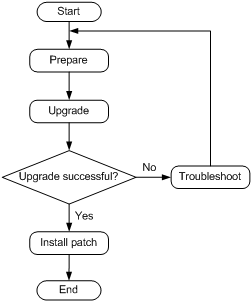 Support - H3C Fixed-Configuration Switches Quick Upgrade Guide at the CLI-6W100- H3C