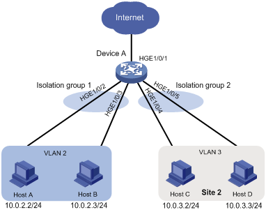 Support - 07-Port Isolation Configuration Examples- H3C