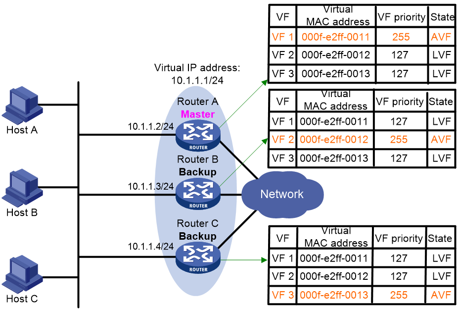Support 01 Vrrp Configuration H3c