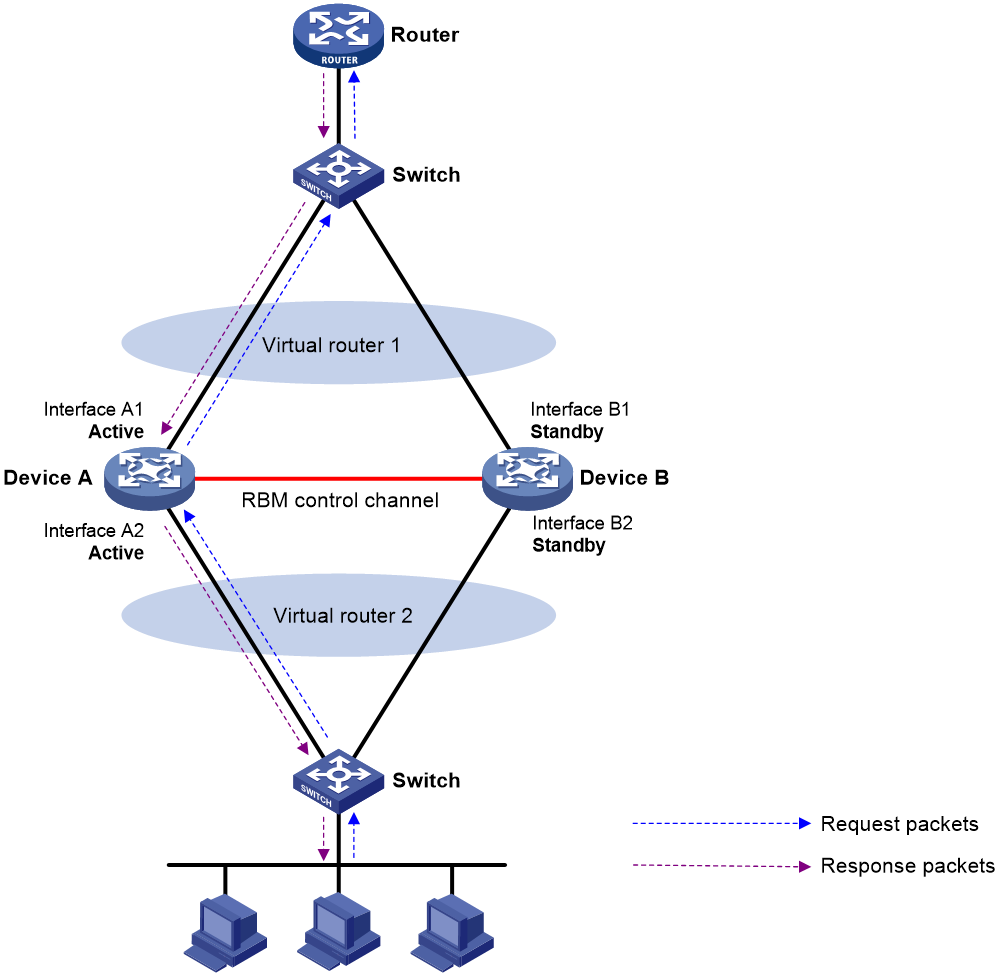 Support 01 Vrrp Configuration H3c