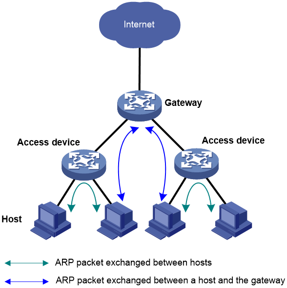 Support - ARP Attack Protection Technology White Paper-6W100- H3C