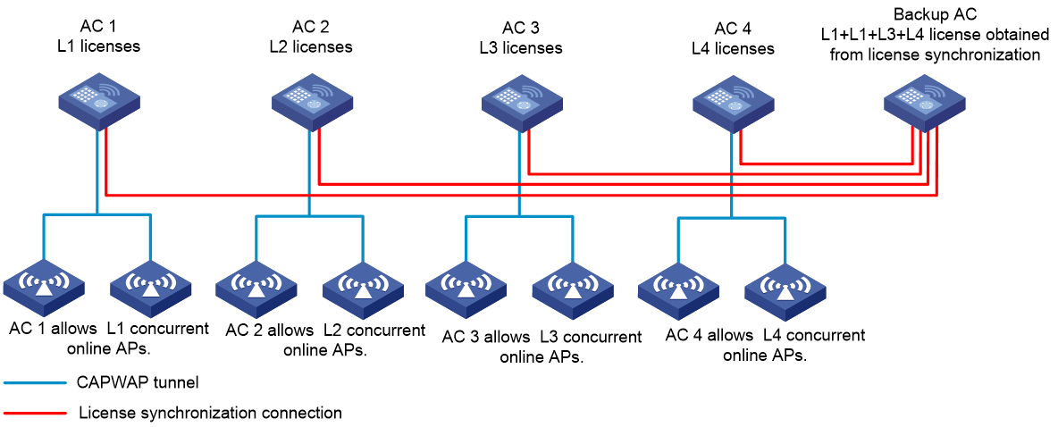 Support - WLAN AP License Sharing Technology White Paper-6W100- H3C