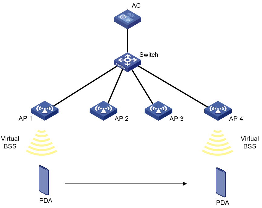 Support - WLAN Seamless Roaming Technology White Paper-6W100- H3C