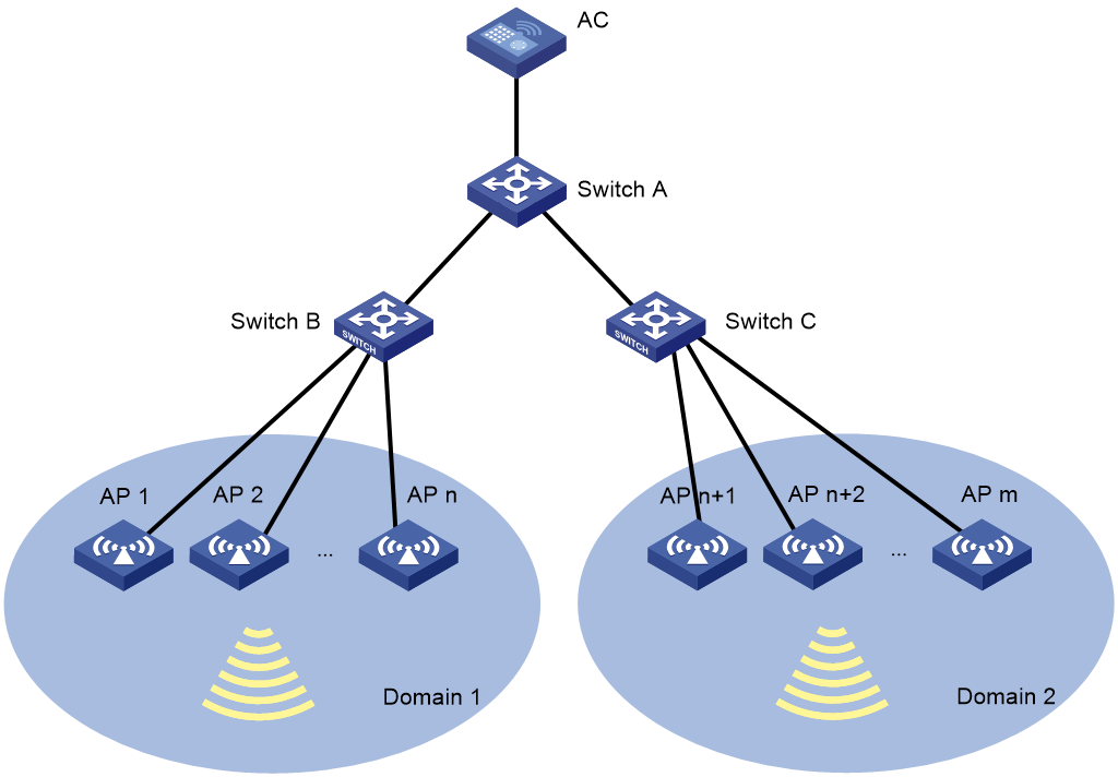 Support - WLAN Seamless Roaming Technology White Paper-6W100- H3C