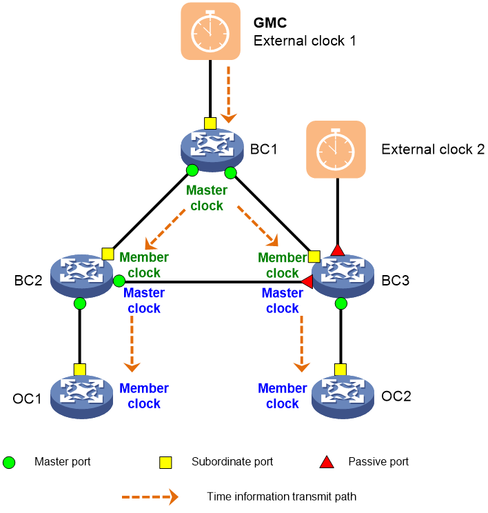 Support - PTP Technology White Paper-6W100- H3C