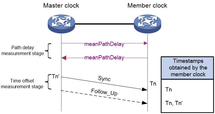 Support - PTP Technology White Paper-6W100- H3C