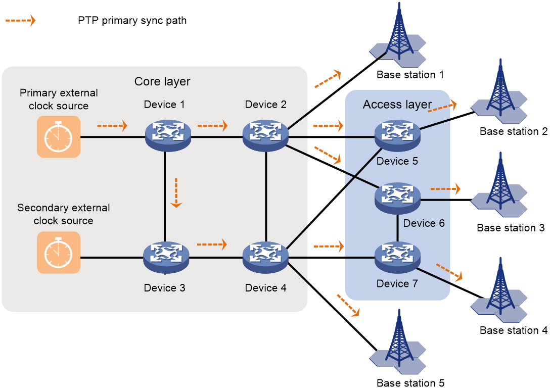 Support - PTP Technology White Paper-6W100- H3C