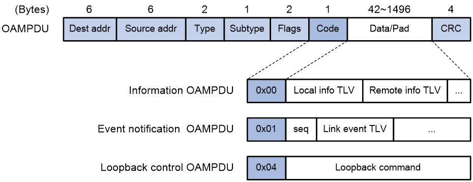 Support - Ethernet OAM Technology White Paper-6W100- H3C