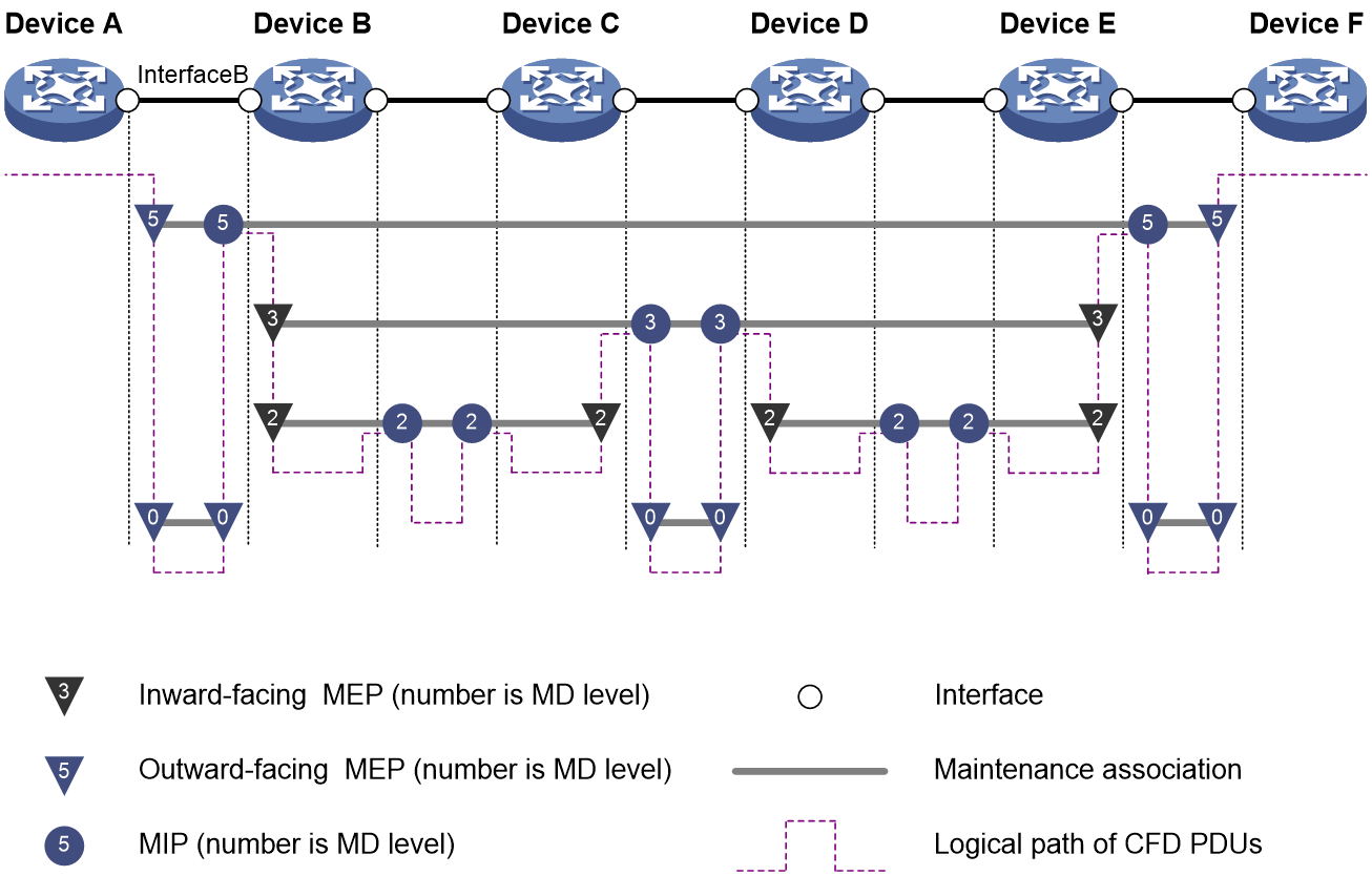 Support - Ethernet OAM Technology White Paper-6W100- H3C
