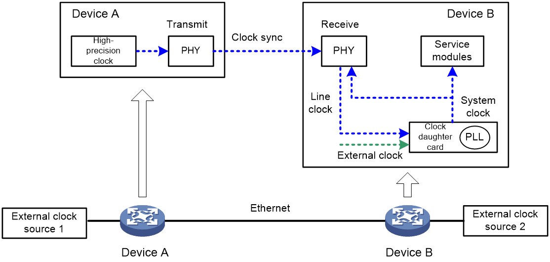 Support - SyncE Technology White Paper-6W100- H3C