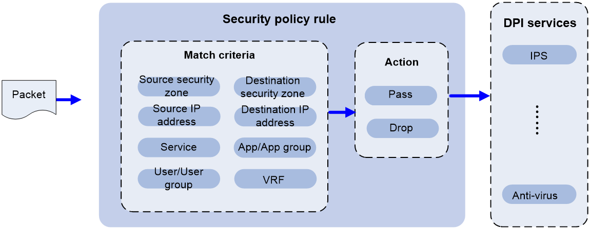 Support - 01-DPI overview- H3C