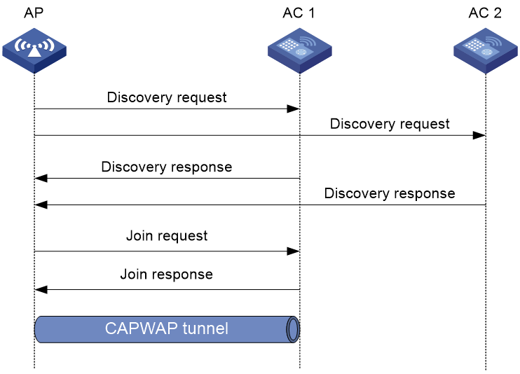 Support - 01-AP management configuration- H3C