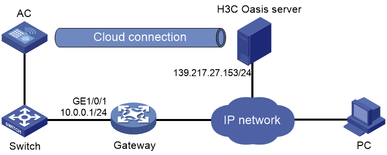 Cloudnet H3c