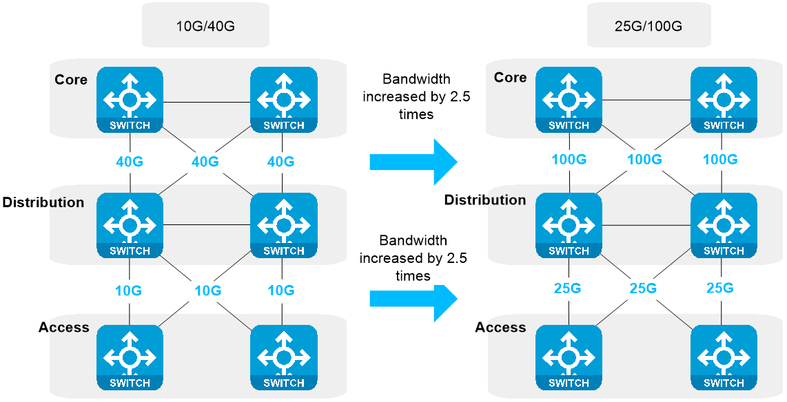 Support - H3C 25G_100G Ethernet Solutions for Campus Networks White ...