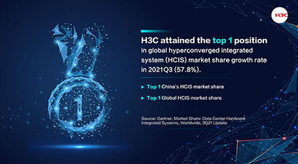 57.8%! H3C Logs Highest Market Share Growth of Global HCIS Market in Q3 ...