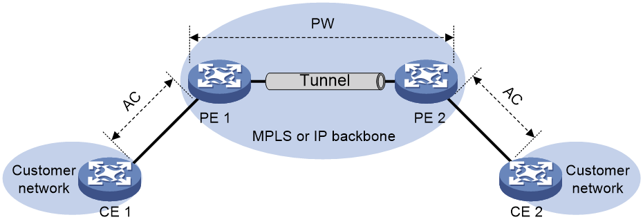 Support - 09-MPLS L2VPN configuration- H3C