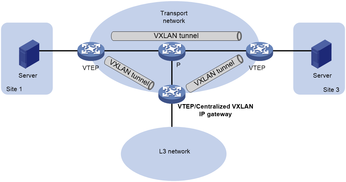 Support - 01-VXLAN configuration- H3C
