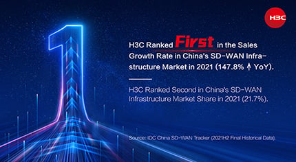 H3C Registers Fastest Sales Growth in China’s SD-WAN Infrastructure ...