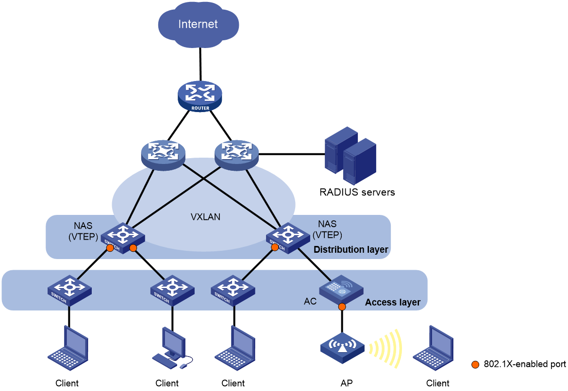 Support - 02-802.1X configuration- H3C