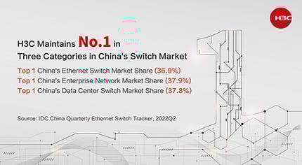 H3C Maintains No. 1 Vendor of Ethernet Switch, Enterprise Network ...