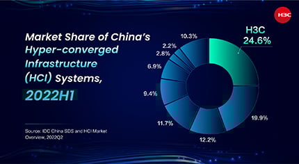 H3C Tops China’s HCI Market Again with Sales Growth Three Times Higher than Market Average in Q2 ...